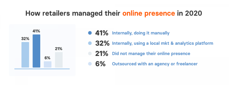 Local Marketing for Retailers: 2021 Must-Knows | Localistico